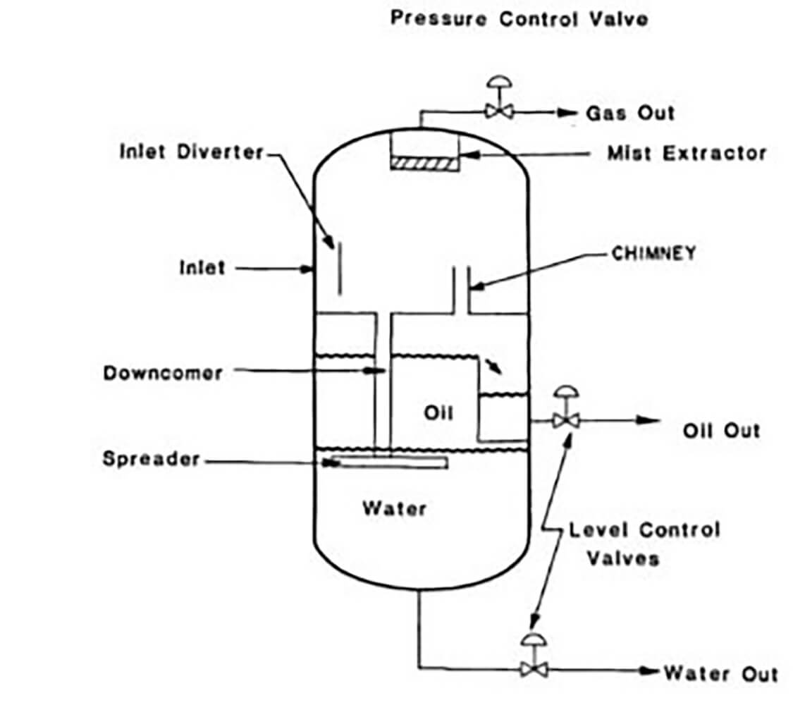 Three phase separators | Forain
