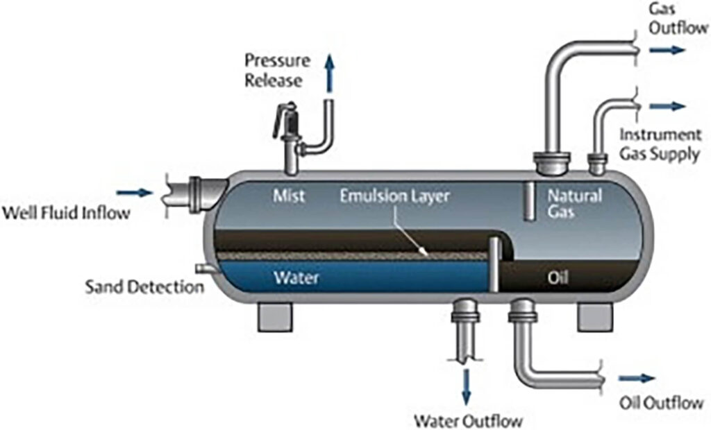 Three phase separators | Forain